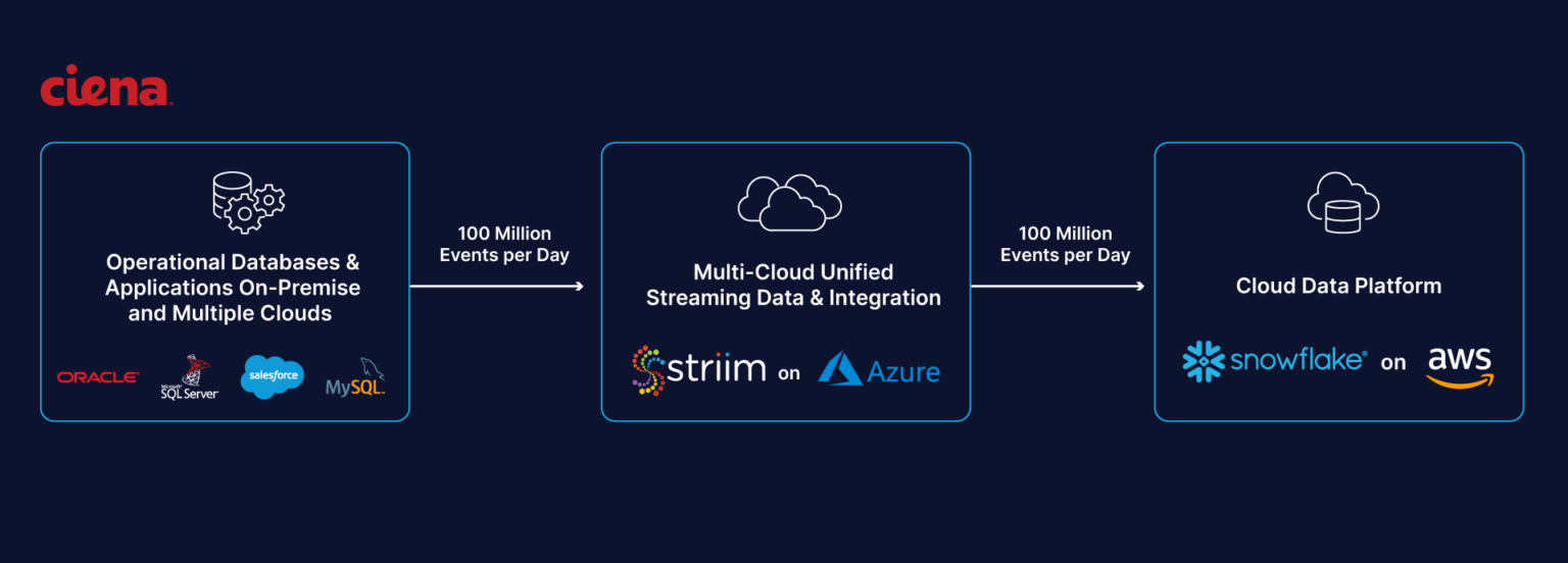 Real-Time Analytics Use Cases and Examples - Striim