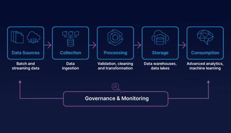 A Guide to Data Pipelines (And How to Design One From Scratch) - Striim