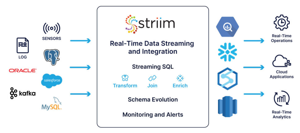 Types of Data Integration: ETL vs ELT and Batch vs Real-Time - Striim