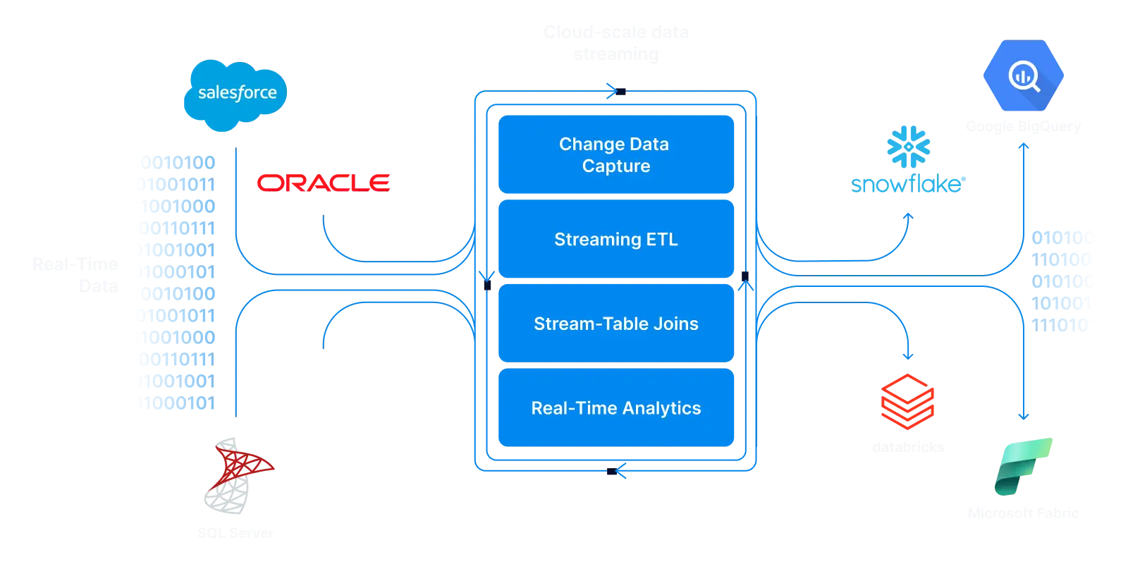 Streaming Integration